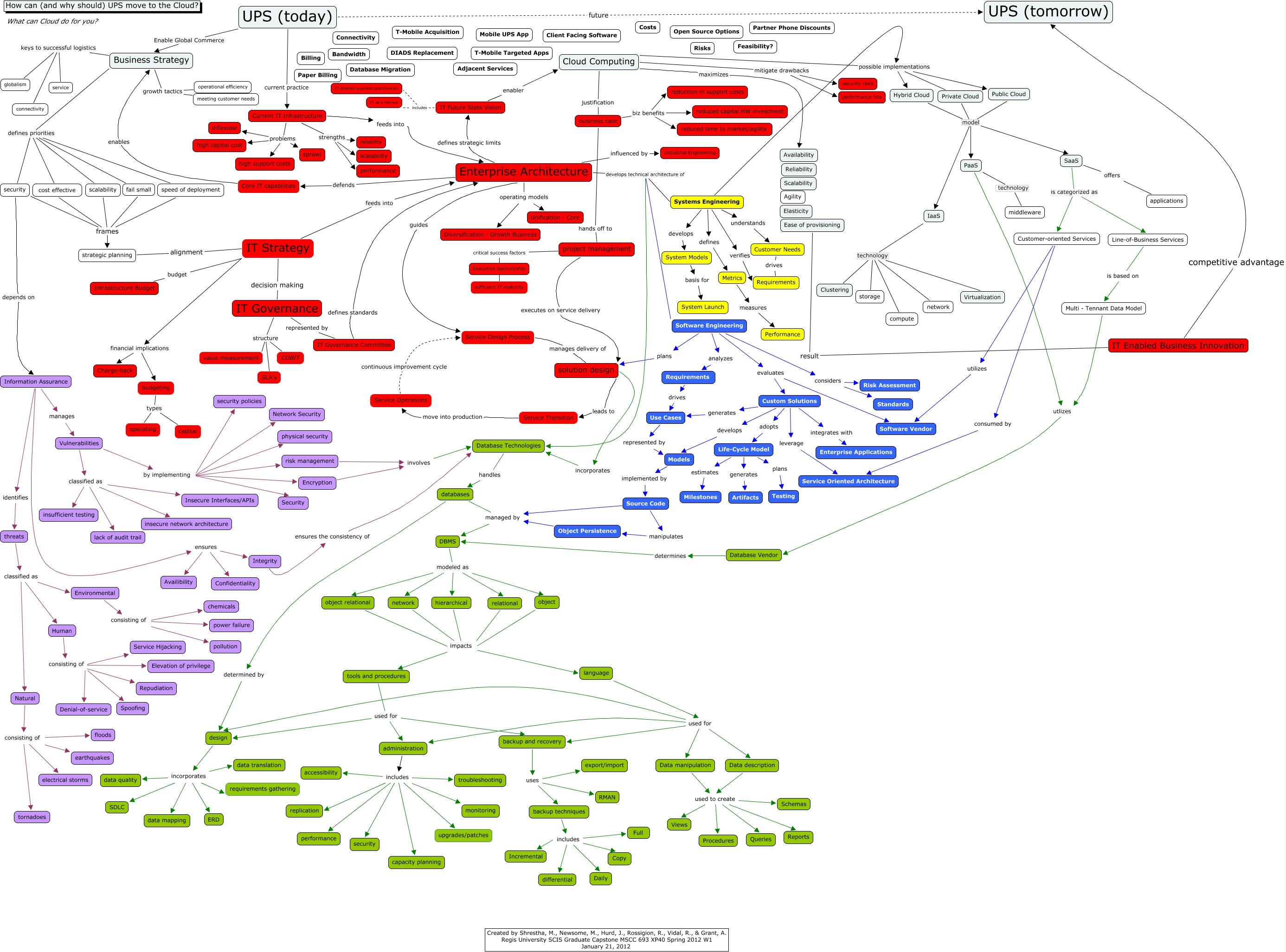 Team 2 Master CMAP -TMobile Copy - Why Should UPS Transition to the Cloud?